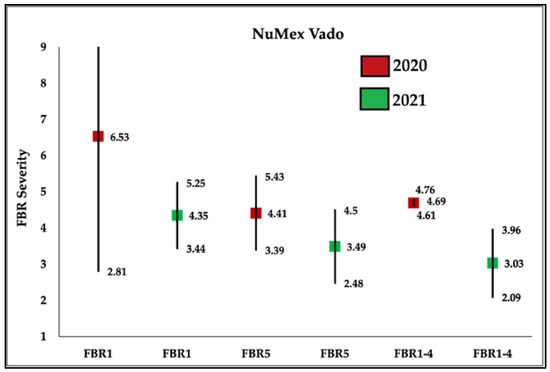 Selection Progress for Resistance to Fusarium Basal Rot in Short-Day ...