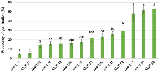 Standardization of an In Vitro Seed Germination Protocol Compared to ...