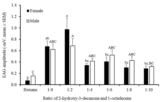 1-octadecene, A Female Produced Aggregation Pheromone of the Coffee ...