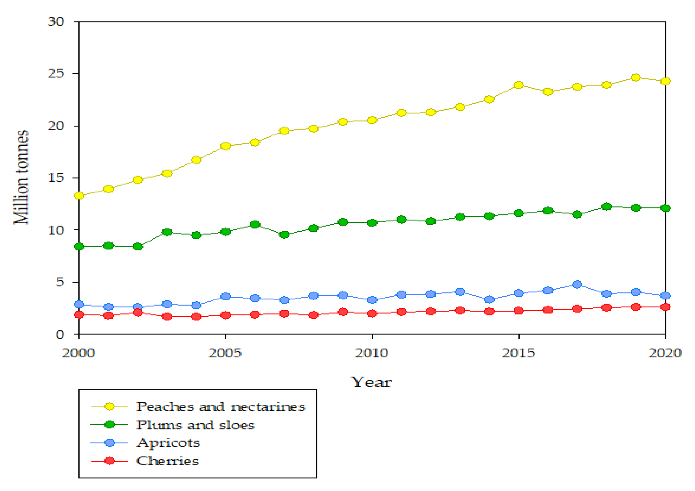 Advances in the Strategic Approaches of Pre- and Post-Harvest Treatment ...