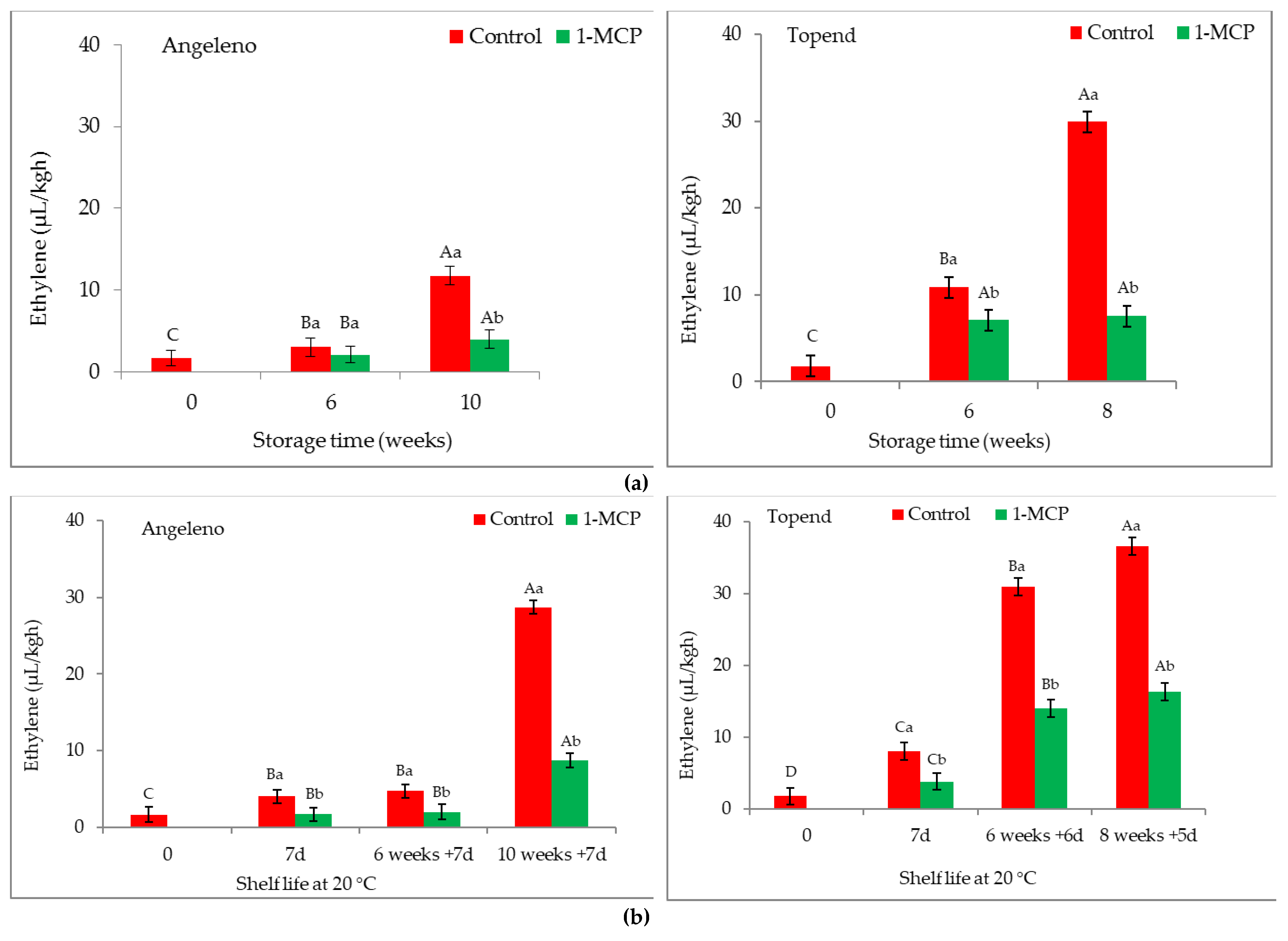 Horticulturae | Free Full-Text | Evaluation of the Effect of 1-MCP Treatment on Flesh and ...