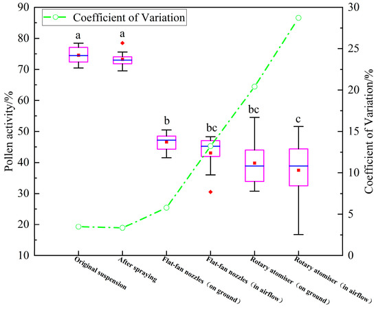 Influence of Different Liquid Spray Pollination Parameters on Pollen ...