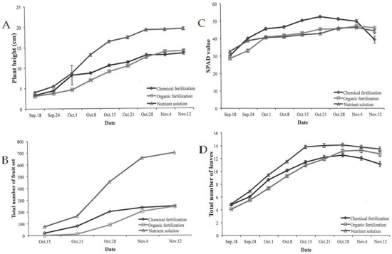 Micro-Tom Tomato Response to Fertilization Rates and the Effect of ...