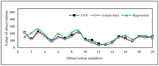 Artificial Neural Network Based Apple Yield Prediction Using Morphological Characters