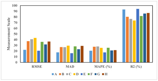 Artificial Neural Network Based Apple Yield Prediction Using Morphological Characters