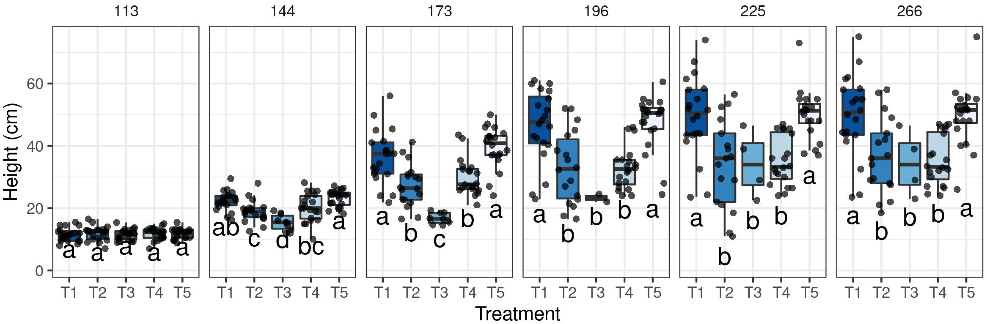 Composts from Grapevine and Hazelnut By-Products: A Sustainable Peat ...