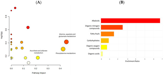 Lemon Peel and Juice: Metabolomic Differentiation
