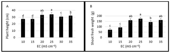 Effect of EC Levels of Nutrient Solution on Glasswort (Salicornia ...
