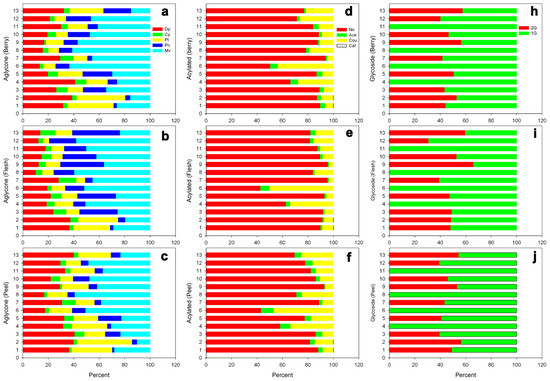 Phytochemical Composition and Content of Red-Fleshed Grape Accessions