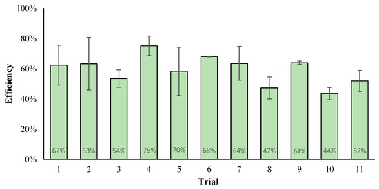 Simultaneous Trunk and Canopy Shaking Improves Table Olive Harvester ...