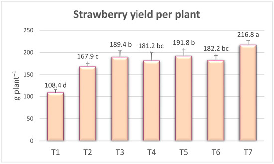 A Novel Approach for Organic Strawberry Cultivation: Vermicompost-Based ...