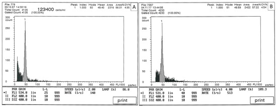 In Vitro Long-Term Cultures of Papaya (Carica papaya L. cv. Solo)