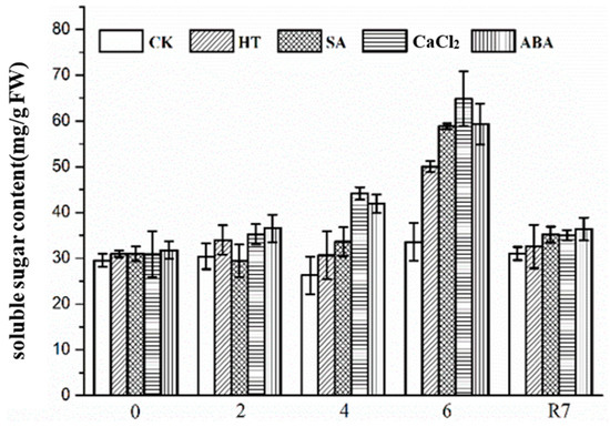 Effects of Three Exogenous Substances on Heat Tolerance of Peony Seedlings