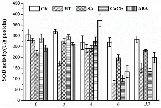 Effects of Three Exogenous Substances on Heat Tolerance of Peony Seedlings