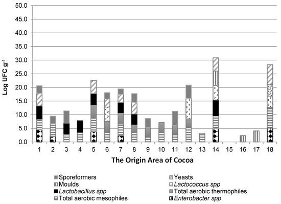 Microbiological Activity Affects Post-Harvest Quality of Cocoa ...