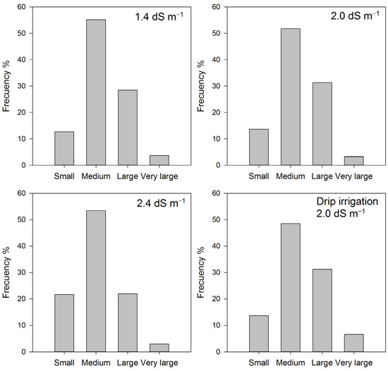Nutrient Solution Electrical Conductivity Affects Yield and Growth of ...
