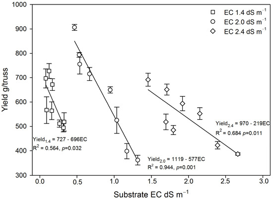Nutrient Solution Electrical Conductivity Affects Yield and Growth of ...