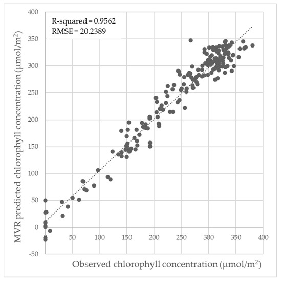 Correlation of the Grapevine (Vitis vinifera L.) Leaf Chlorophyll ...