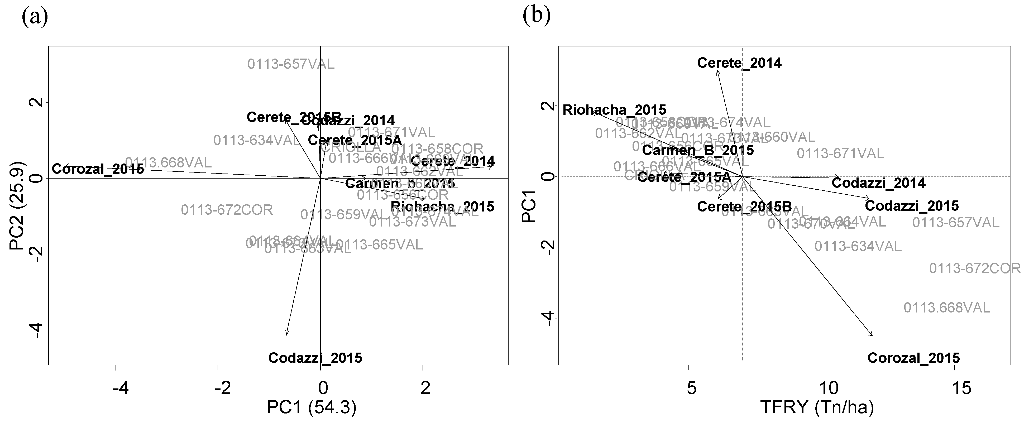 Sweet Potato Varietal Selection Using Combined Methods of Multi-Trait ...