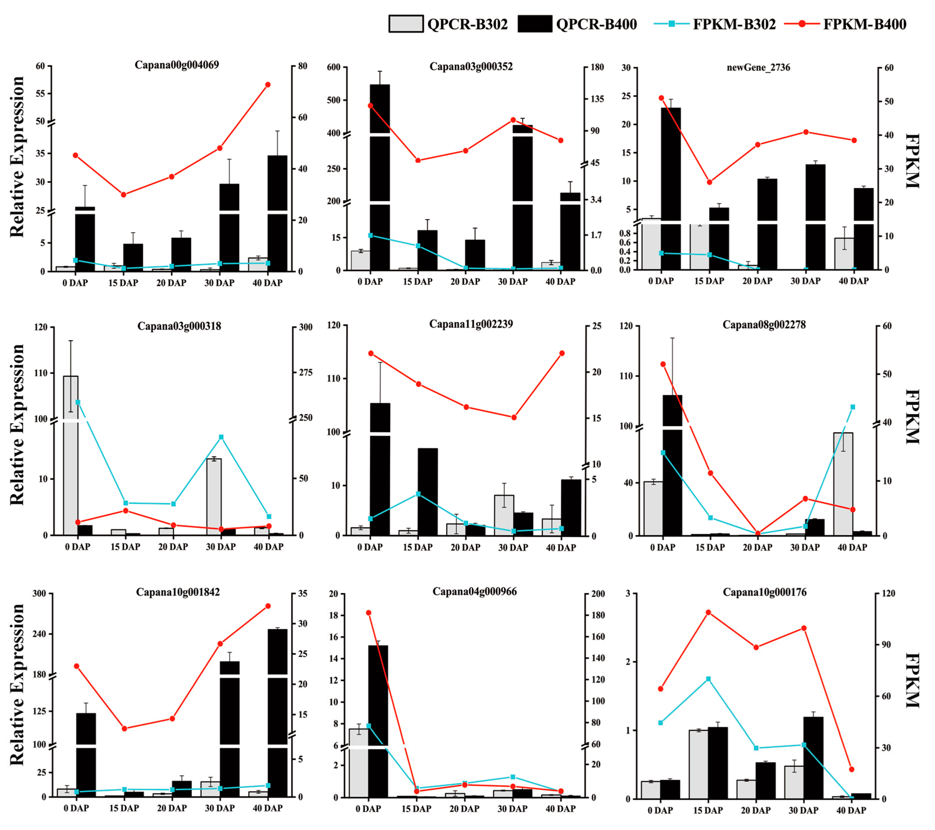 Comparative Transcriptome Analysis Identified Genes Associated with ...