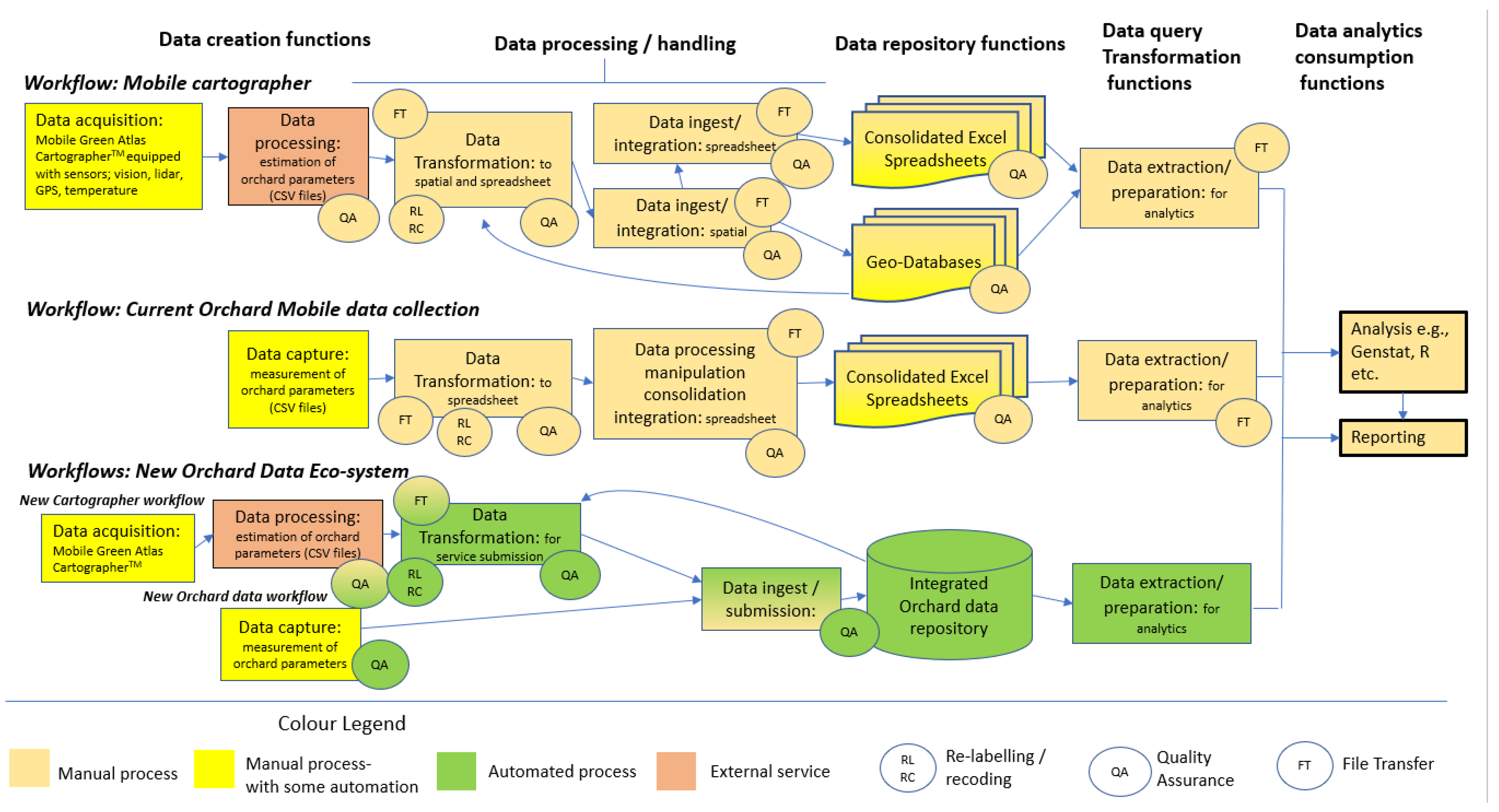 A Data Ecosystem for Orchard Research and Early Fruit Traceability