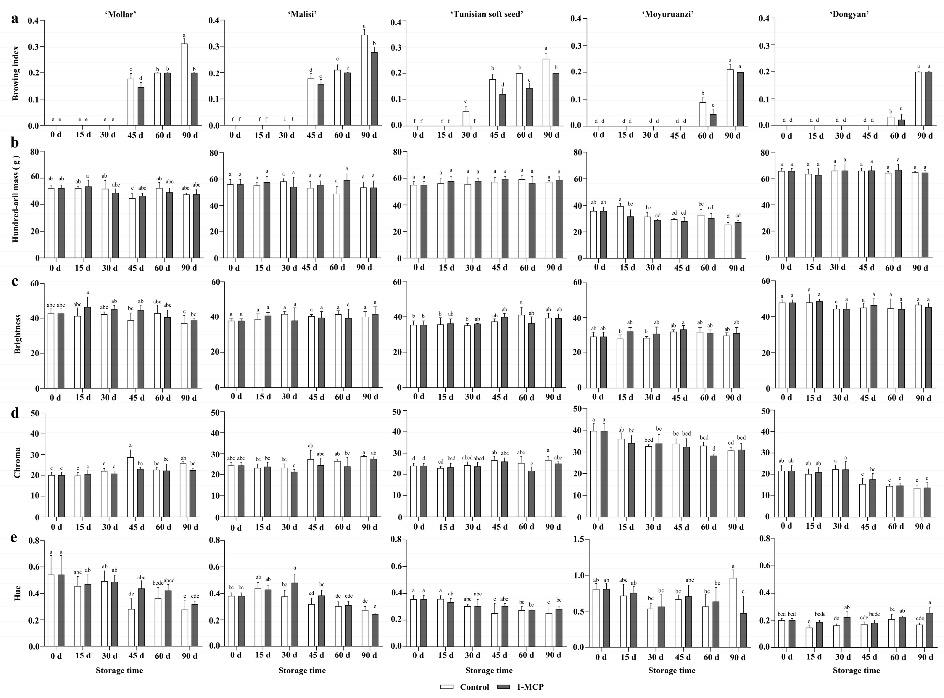 Effects of 1–MCP Treatment on Postharvest Fruit of Five Pomegranate Varieties during Low ...
