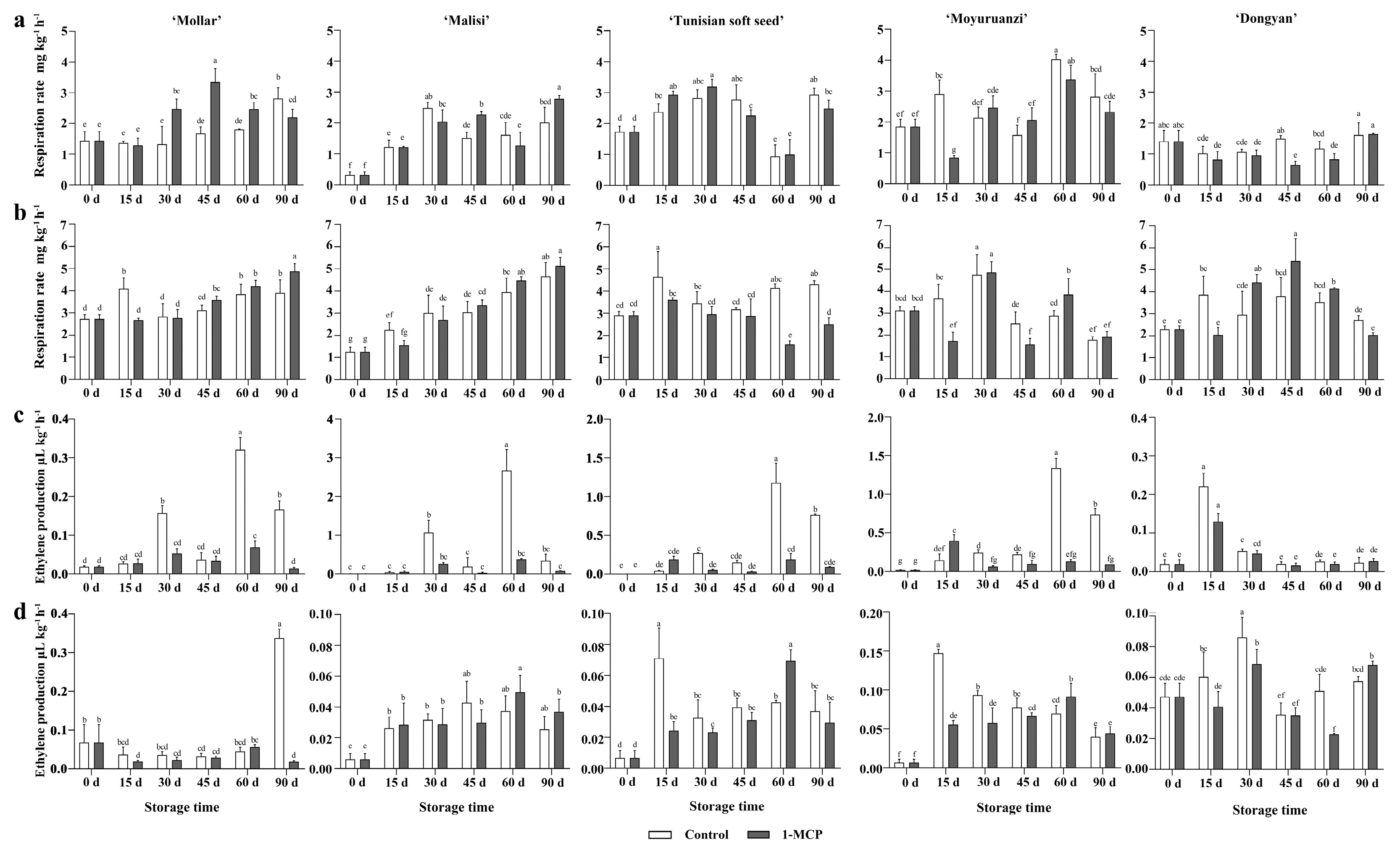 Effects of 1–MCP Treatment on Postharvest Fruit of Five Pomegranate Varieties during Low ...
