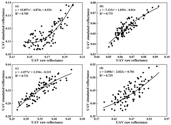 Utilization of the Fusion of Ground-Space Remote Sensing Data for Canopy Nitrogen Content ...