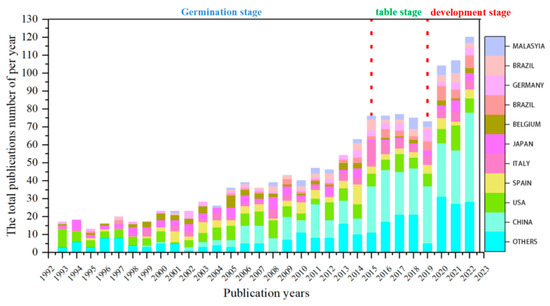 Bibliometrics and Visual Analysis of Non-Destructive Testing Technology ...