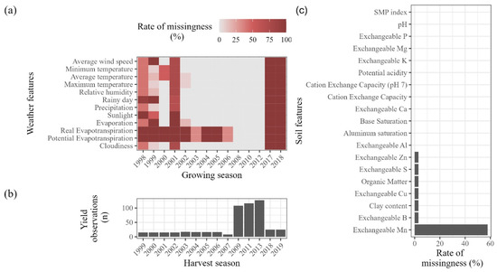 Grape Yield Prediction Models: Approaching Different Machine Learning Algorithms