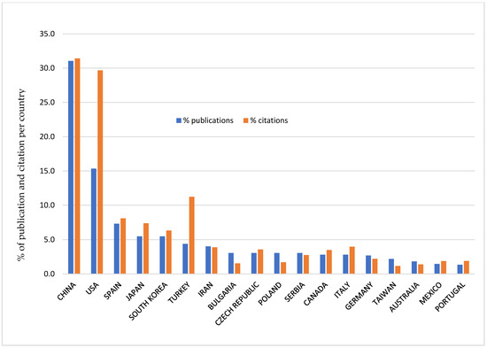 Paulownia spp.: A Bibliometric Trend Analysis of a Global Multi-Use Tree