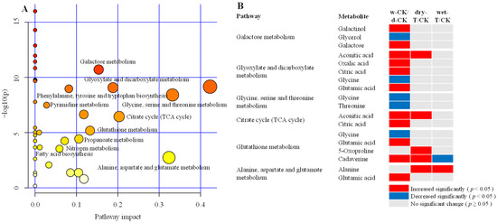 Response of Metabolites in Cymbopogon distans Leaves to Water Addition ...