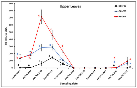 Pear Rootstock Effects on Seasonal Colonization Patterns of Pear ...