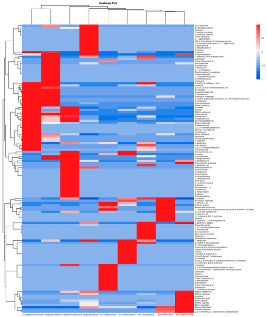 Analysis of Floral Scent Component of Three Iris Species at Different ...