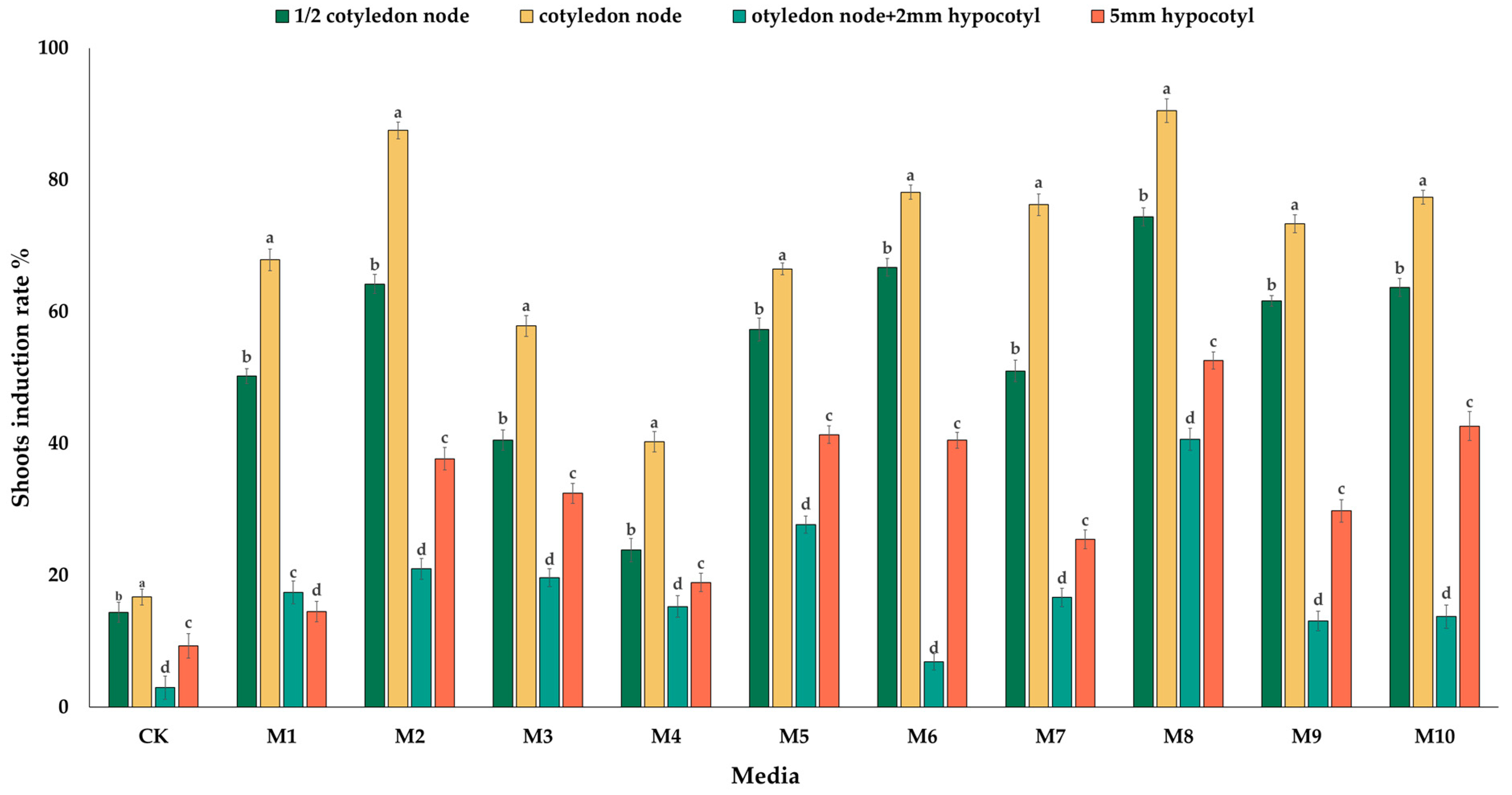 Optimization of an Efficient Direct Shoot Induction System and ...