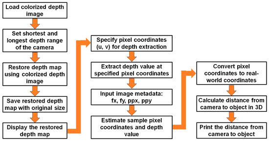 Horticulturae | Free Full-Text | Seedling Growth Stress Quantification ...
