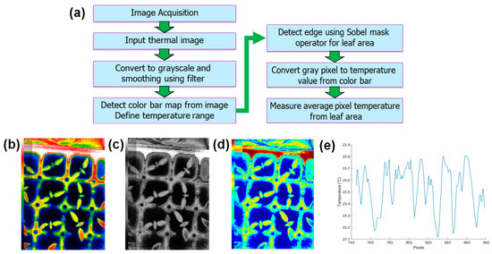 Horticulturae | Free Full-Text | Seedling Growth Stress Quantification Based on Environmental ...