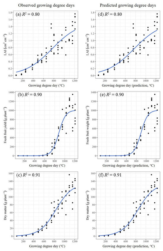 Combining Recurrent Neural Network and Sigmoid Growth Models for Short ...