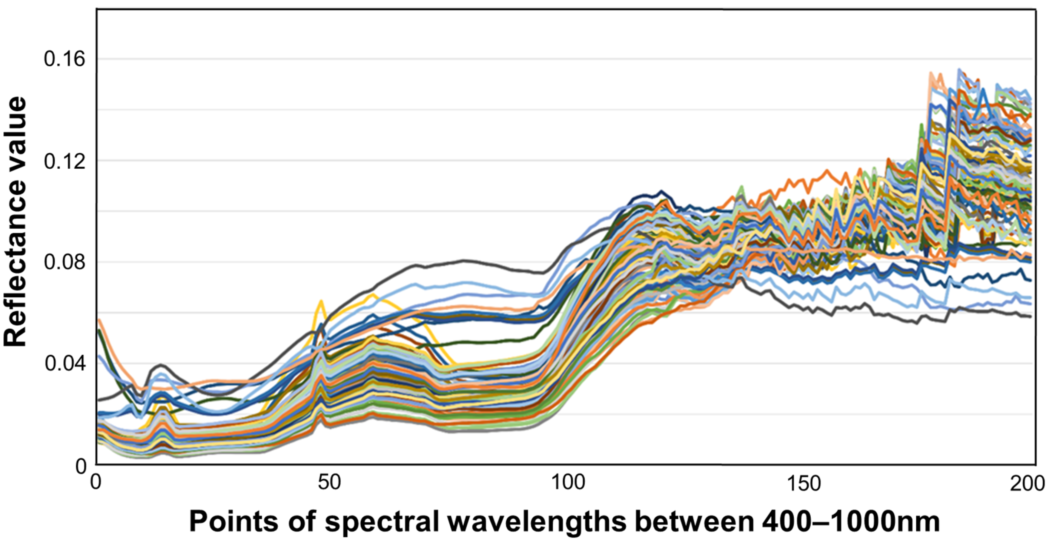 Non-Destructive Quality Estimation Using a Machine Learning-Based Spectroscopic Approach in ...