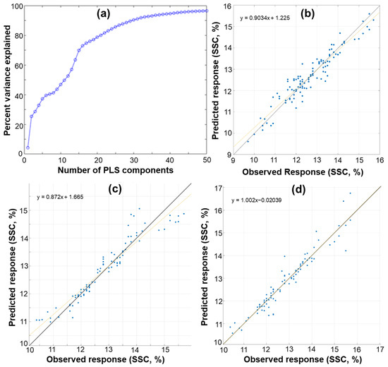 Non-Destructive Quality Estimation Using a Machine Learning-Based Spectroscopic Approach in ...