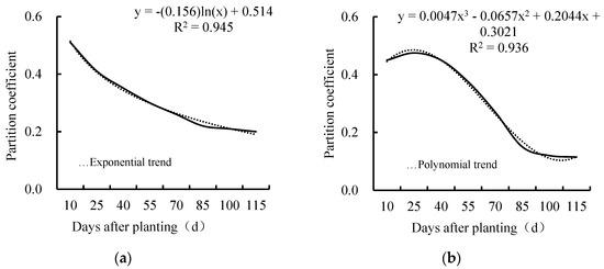 Simulation Model Construction of Plant Height and Leaf Area Index Based ...