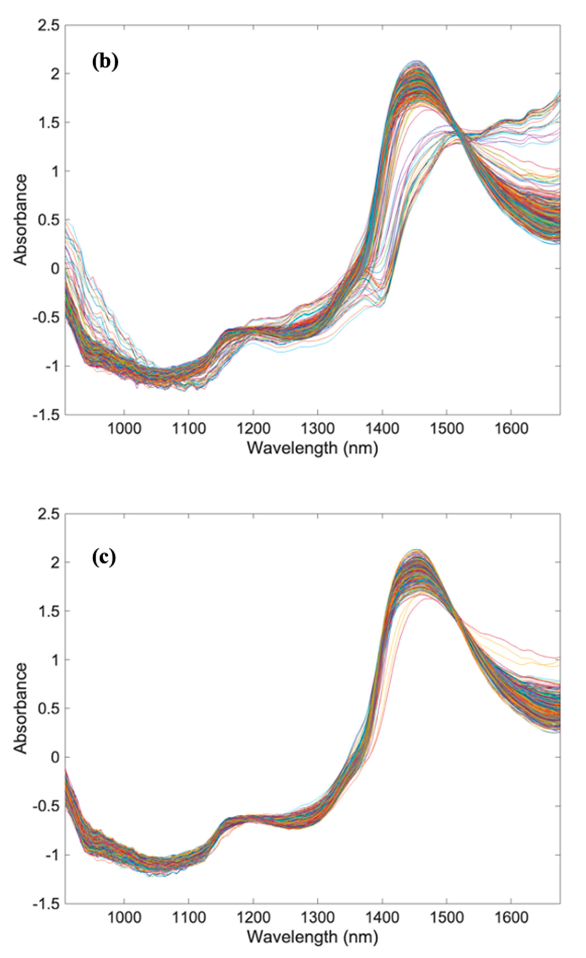 Determining Moisture Content of Basil Using Handheld Near-Infrared ...