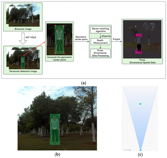 Human-Following Strategy for Orchard Mobile Robot Based on the KCF-YOLO ...