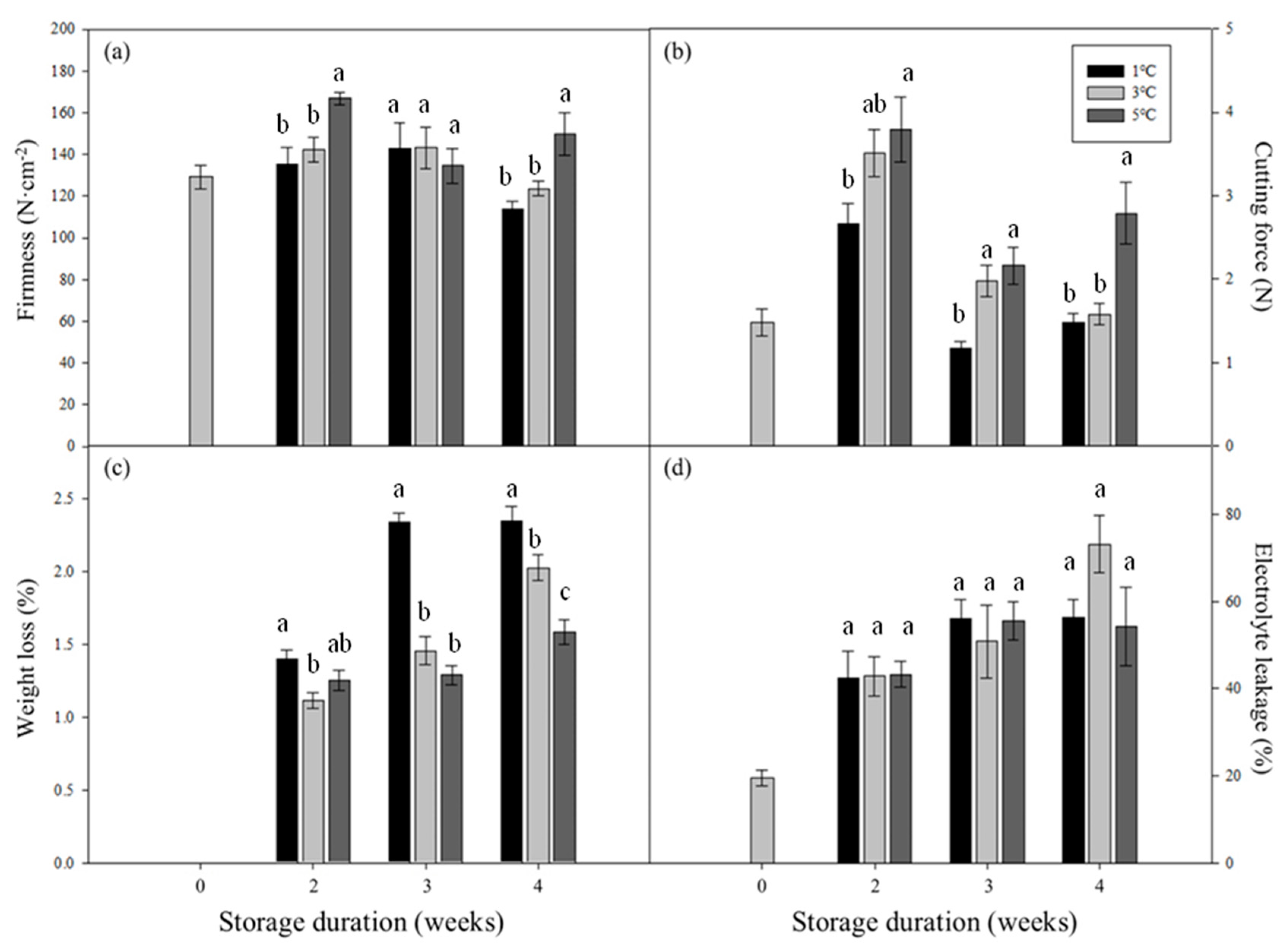 Effects of Storage Duration and Temperature on Browning and Quality of Postharvest Bamboo Shoots