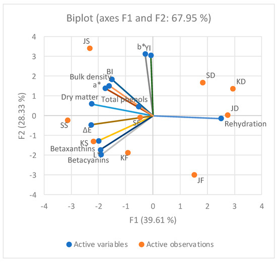 Horticulturae | Free Full-Text | Chemical Content and Color of Dried ...