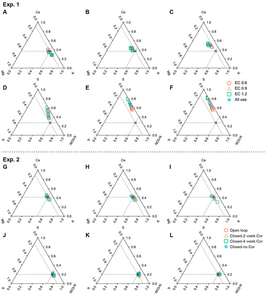 Nutrient Dynamics and Resource-Use Efficiency in Greenhouse ...