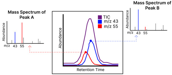 Strawberry Volatile Organic Compounds for Targeted Metabolomics: The ...