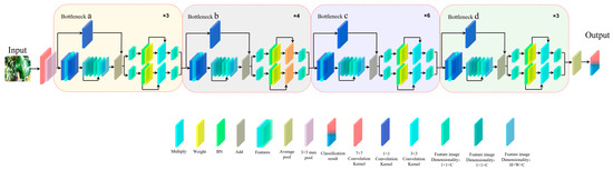 MSCR-FuResNet: A Three-Residual Network Fusion Model Based on Multi-Scale Feature Extraction and ...