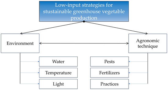Sustainable and Low-Input Techniques in Mediterranean Greenhouse ...