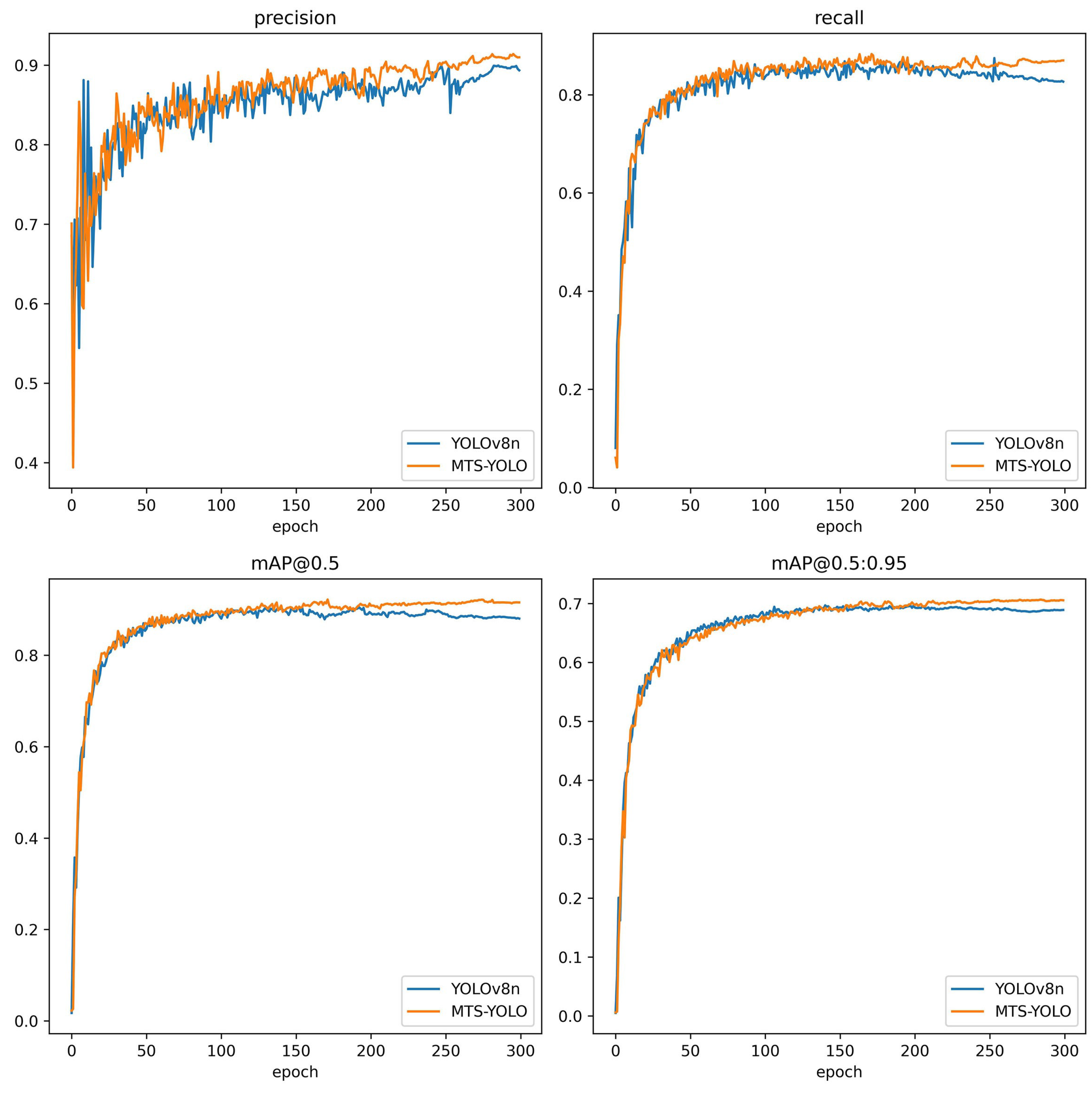 MTS-YOLO: A Multi-Task Lightweight and Efficient Model for Tomato Fruit ...
